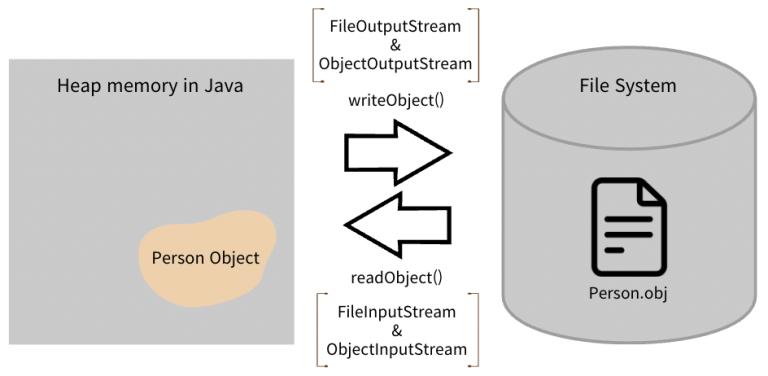 Javaのシリアライズを触ってみました - cocone engineering