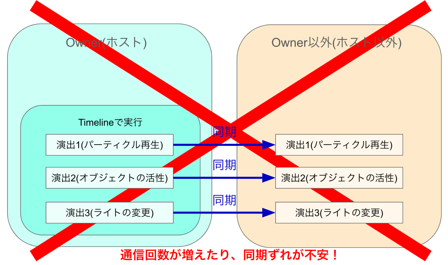 初めてVRChatでワールド作って苦労した話 - cocone engineering
