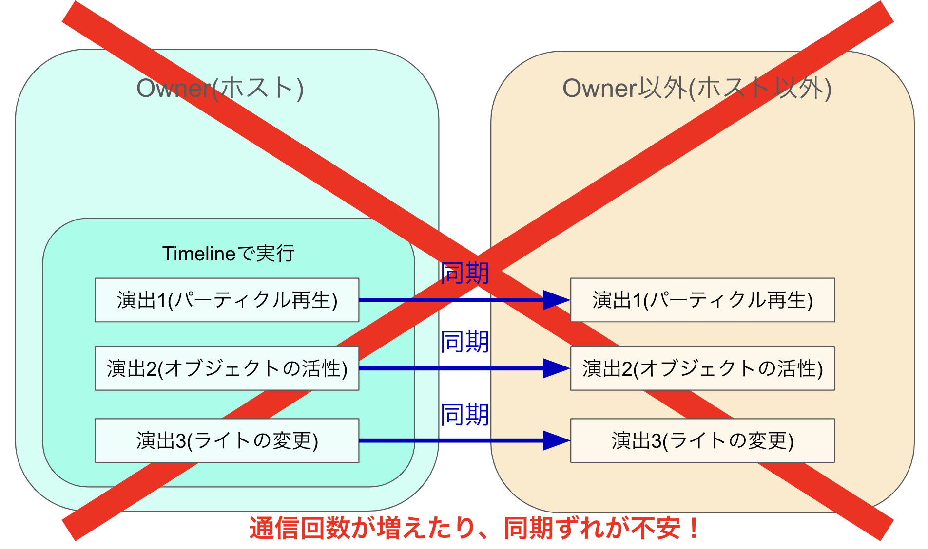 初めてVRChatでワールド作って苦労した話 - cocone engineering
