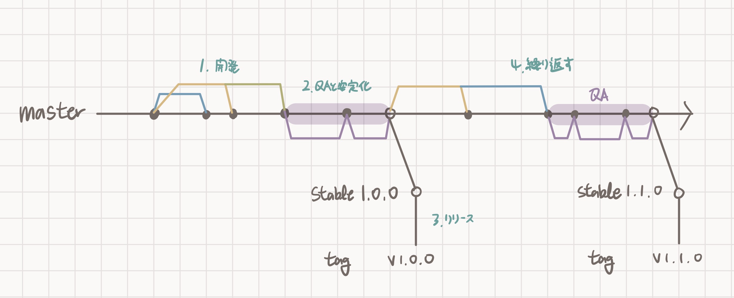 hotfixのフローについて - cocone engineering