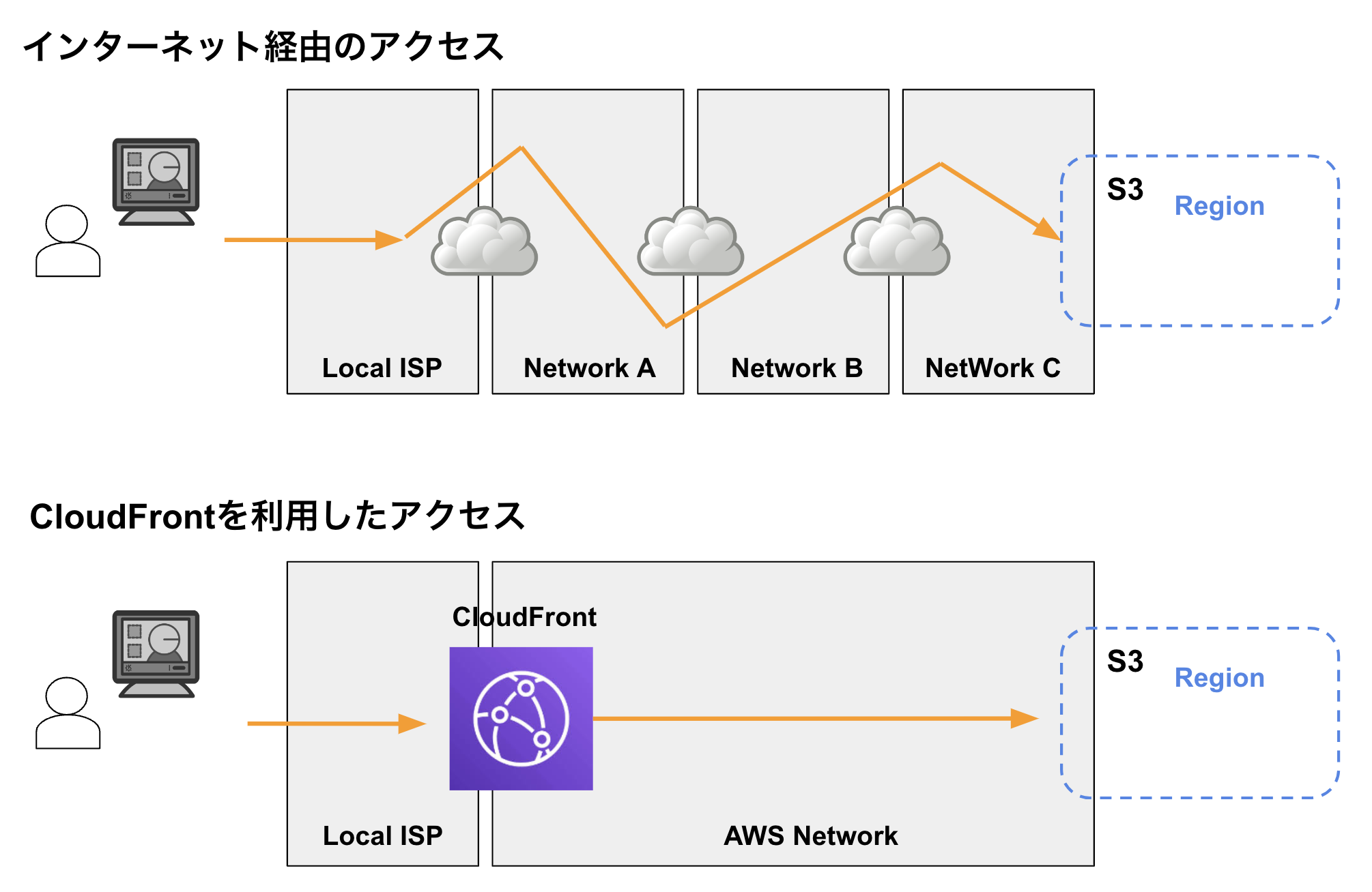 AWS CloudFront + S3で高速かつセキュアなコンテンツ配信を実現する方法 - cocone engineering